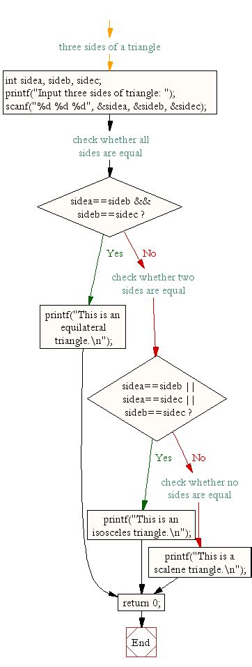 C Exercises Check Whether A Triangle Is Equilateral Isosceles Or Scalene W Resource
