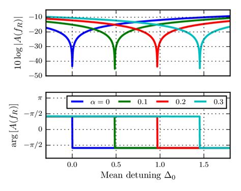 Maximum Value Of The Transfer Function A Fr For Amplitude Response To