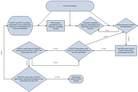 Amendment Process Flow Chart
