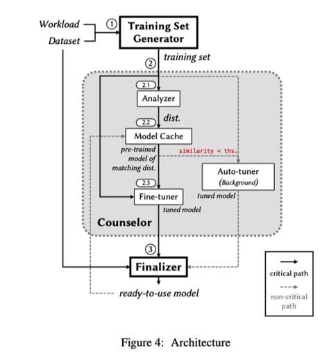 [论文阅读] learned indexes for dynamic workloads 知乎