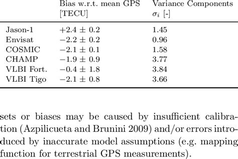 Estimated Relative Biases Technique Minus Mean Gps And Their