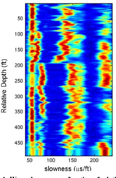 Figure 1 From Multiscale Filtering Of Acoustic Data To Extract Subsurface Formation Properties