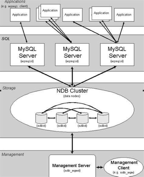 Linux下搭建MySQL集群 知乎