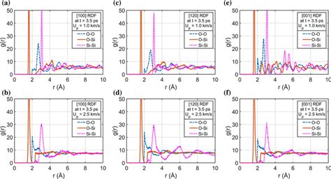 Radial Distribution Function Rdf Curves Of The Oo Osi And Sisi