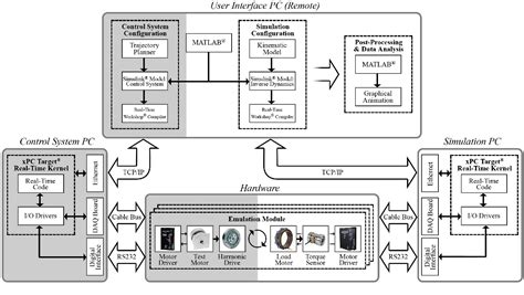Figure 2 From An Architecture For Robotic Hardware In The Loop Simulation Semantic Scholar