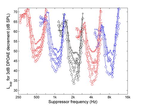 Dpoae Suppression Tuning Curves Derived From Suppressor Growth