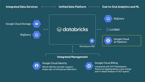 Databricks On Google Cloud Databricks