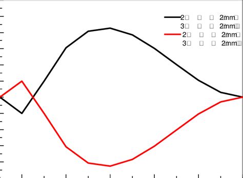 2 3 Node Rail Vertical Displacement Under The Cross Displacement Download Scientific Diagram