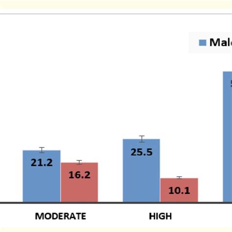 Distribution Of Year Risk By Sex Download Scientific Diagram