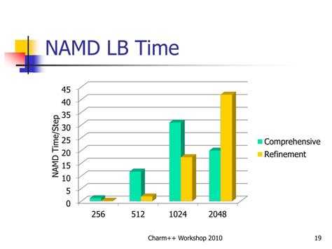 Ppt Hierarchical Load Balancing For Large Scale Supercomputers