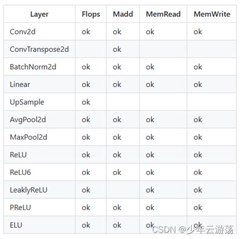 【pytorch】对于torchstat中的stat所输出的神经网络参数解释 Csdn博客