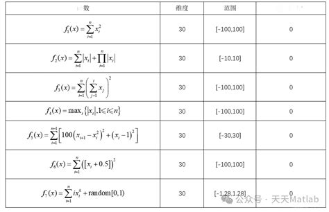 【2025最新群智能优化算法】海市蜃楼搜索优化（mirage Search Optimization Mso）算法求解23个经典函数测试集附matlab代码 Csdn博客