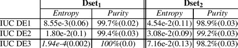 the mean values and standard deviation of entropy and purity for each