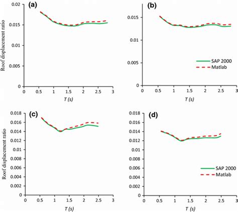 Values Of The Maximum Roof Displacement For The Classical Flexible Base