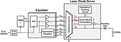 The Optical TX Architecture Download Scientific Diagram
