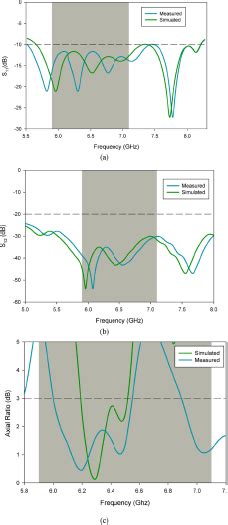 Circularly Polarized Dual Port Mimo Dra For Future Wi Fi 6e Applications International Journal