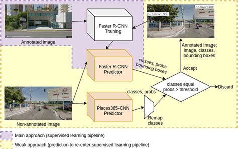 Two Pipeline Training For Semi Supervised Learning The Main And The
