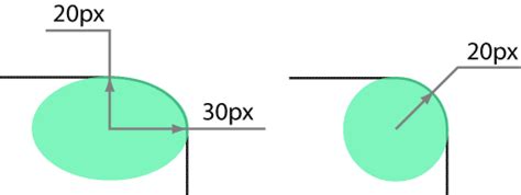 Атрибут border top right radius ᐈ Довідник CSS HTML CSS CO UA