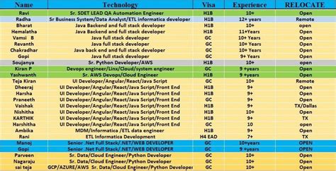 Saikumar N On Linkedin C2c Projectmanager Javadeveloper