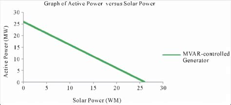Graph Of Output Power Of Mvar Controlled Generator Download