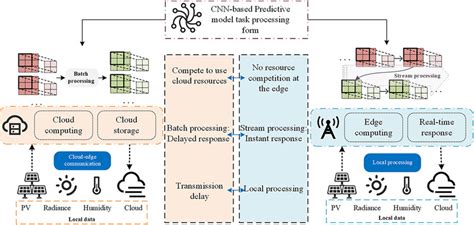 Lightweight Edge Stream Processing Framework And Task Scheduling Algorithm For Cnn‐based