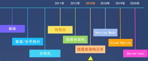 Aspnet Core 中的微服务架构 董川民