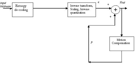 Figure 2 From Performance Analysis And Comparison Of The Dirac Video