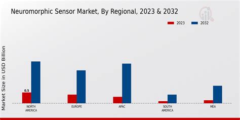 Neuromorphic Sensor Market Share Report Outlook And Industry Growth 2035