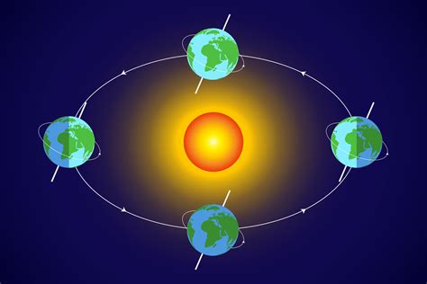 Earths Orbit Earth Rotation Around The Sun 41508414 Vector Art At Vecteezy