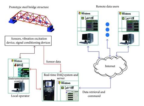 Configuration Of The Hardware System For Experimental Study Download Scientific Diagram