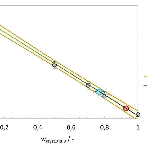 Calibration Line At 169994° 2θ By Reflection Xrpd For The Calculation Download Scientific