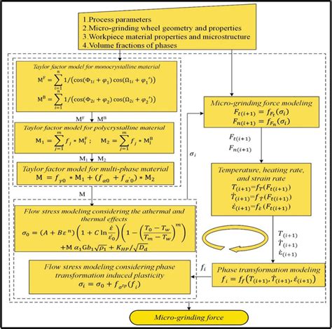 Micro Grinding Force Flowchart Download Scientific Diagram