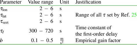 Tuned model parameters θ for Equation Download Scientific Diagram