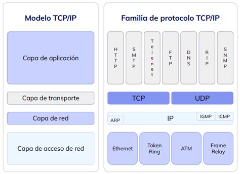 Networking The Tcp Ip Model Lathack