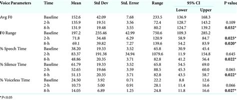 speech parameters after 2 h and 8 h of sleep deprivation download scientific diagram