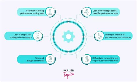 Performance Testing The Complete Guide Scaler Topics
