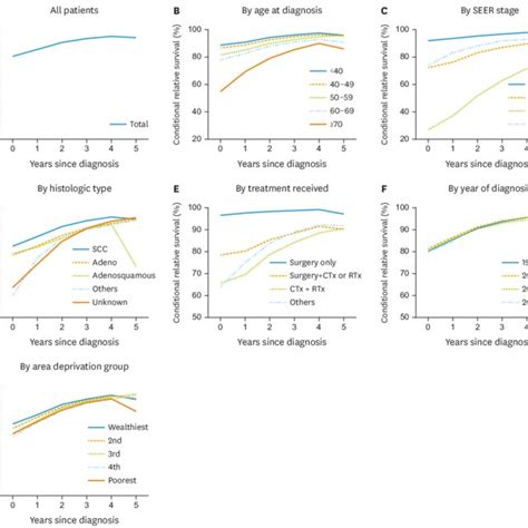 Five Year Conditional Survival Rates Of Cervical Cancer Patients