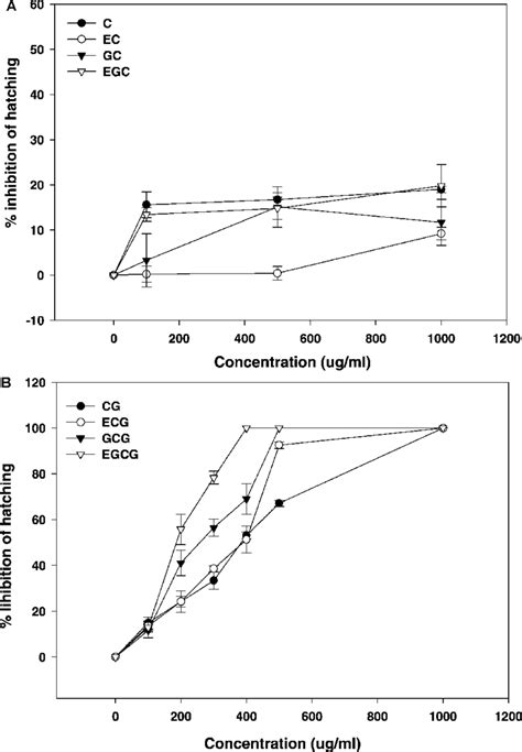The Effect Of A Flavan 3 Ols And B Flavan 3 Ol Gallates On The Egg Download Scientific