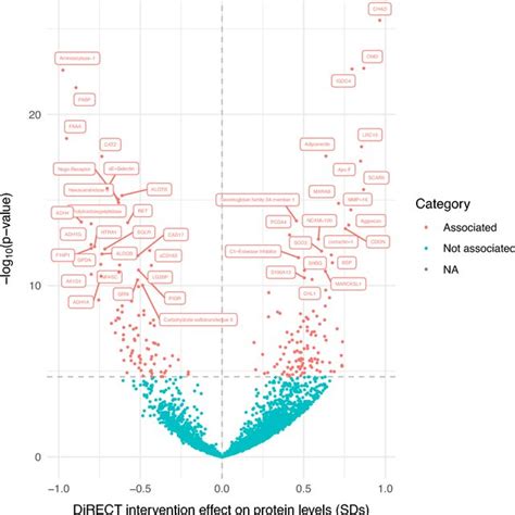 Volcano Plot Displaying The Linear Mixed Model Results In DiRECT Download Scientific Diagram