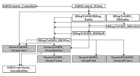 Open Cascade Technology Iges Support Opencascade Documentation