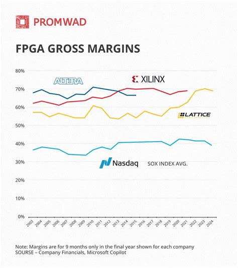 Fpga Semiconductortrends Embeddedsystems Techmargins Fpgagrowth Promwad Independent