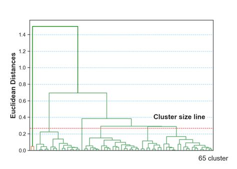 Scielo Brasil Clustering Honey Samples With Unsupervised Machine