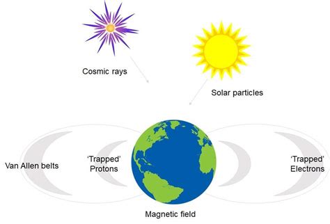 mitigating space radiation effects on integrated circuits eeweb