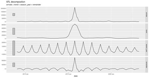 R Forecast Data With Seasonality With Machine Learning Cross Validated
