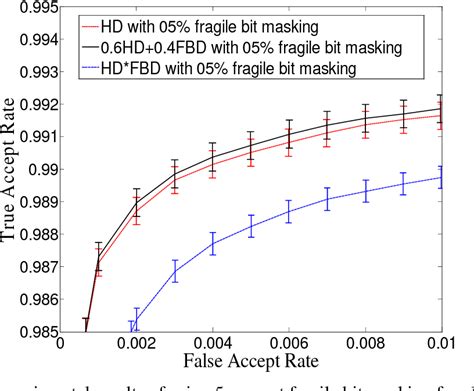 Figure 8 From Enhanced Iris Recognition Based On Image Match And