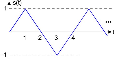 fourier series frequency domain problems by openstax jobilize