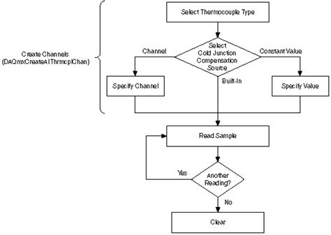 Measuring Temperature With A Thermocouple Programming Flowchart Ni