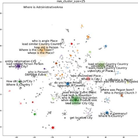 Visualization Of Clusters Obtained Via Hdbscan On Sentence Embeddings Download Scientific