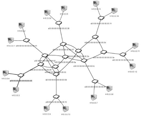 Network Created On Mininet Network Simulator Source Authors Download Scientific Diagram