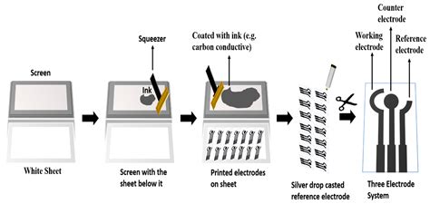 Electrochemical Sensor For Bilirubin Detection Using Paper Based Screen Printed Electrodes Electrochemical Sensor For Bilirubin Detection Using Paper Based Screen Printed Electrodes